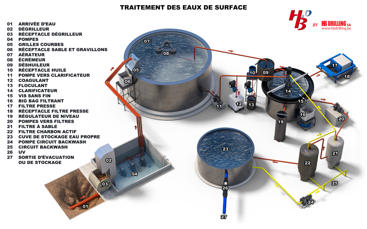 TRAITEMENT DES EAUX DE SURFACE | HB Drilling
